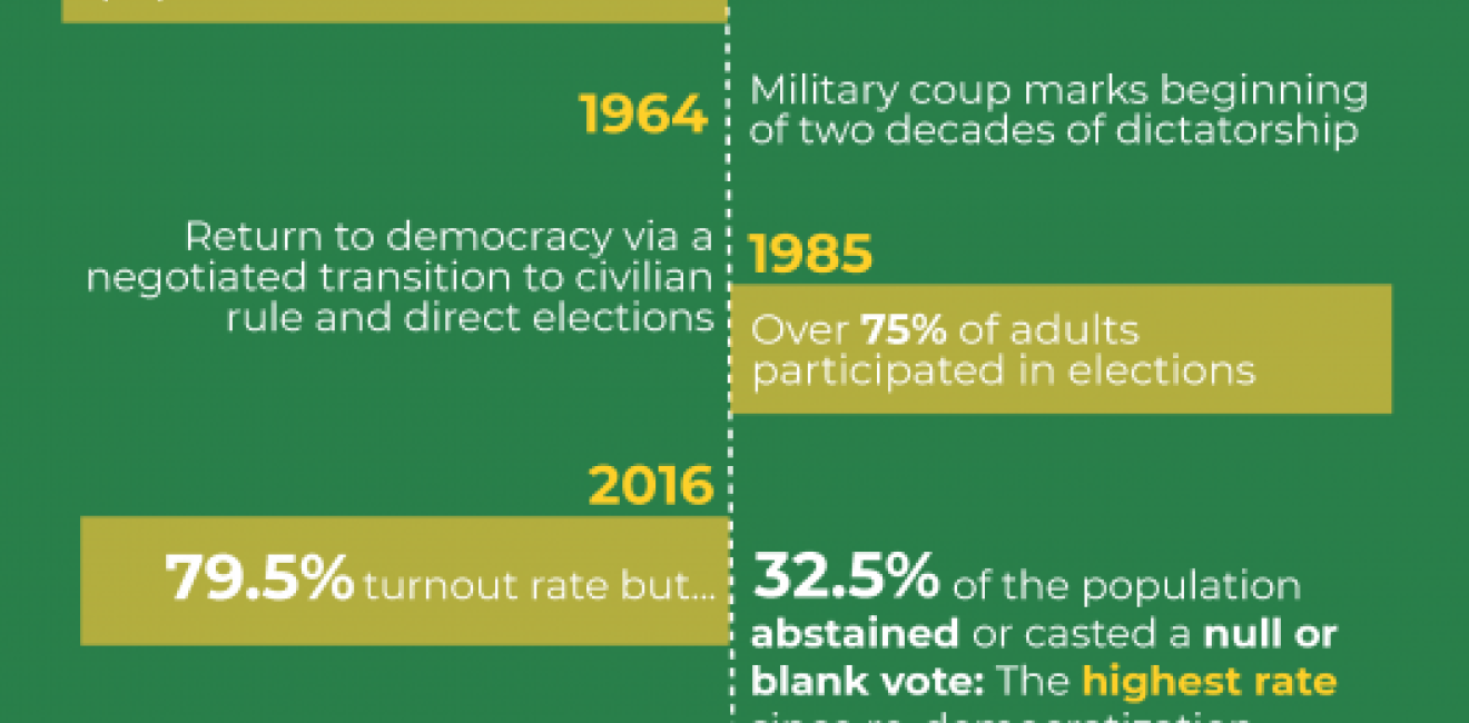 Participation in Brazilian Elections: 1894-2018 | Wilson Center