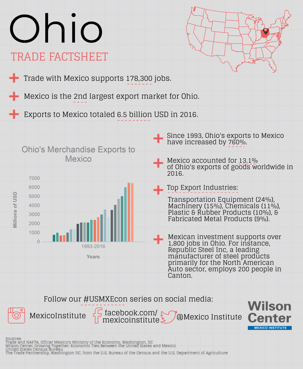 Growing Together: Ohio Factsheet | Wilson Center