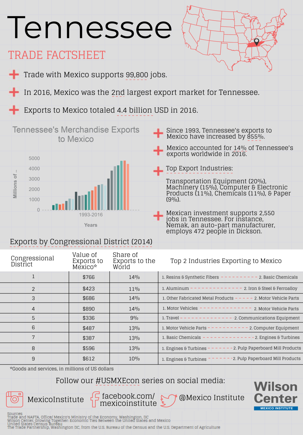 Growing Together: Tennessee Factsheet | Wilson Center
